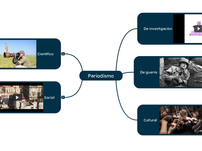 Periodismo - Mind Map