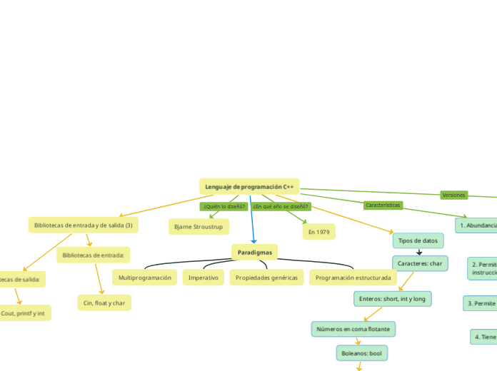 Lenguaje de programación C++ - Mind Map