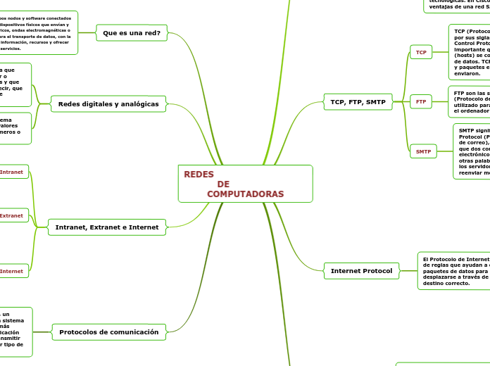 REDES DE ...- Mind Map
