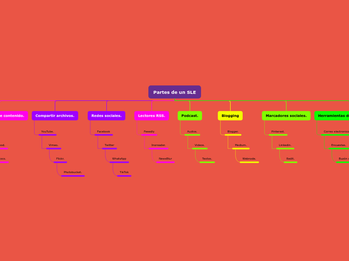 Partes de un SLE - Mind Map