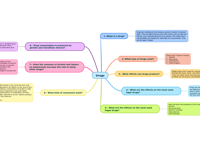 Drugs - Mind Map