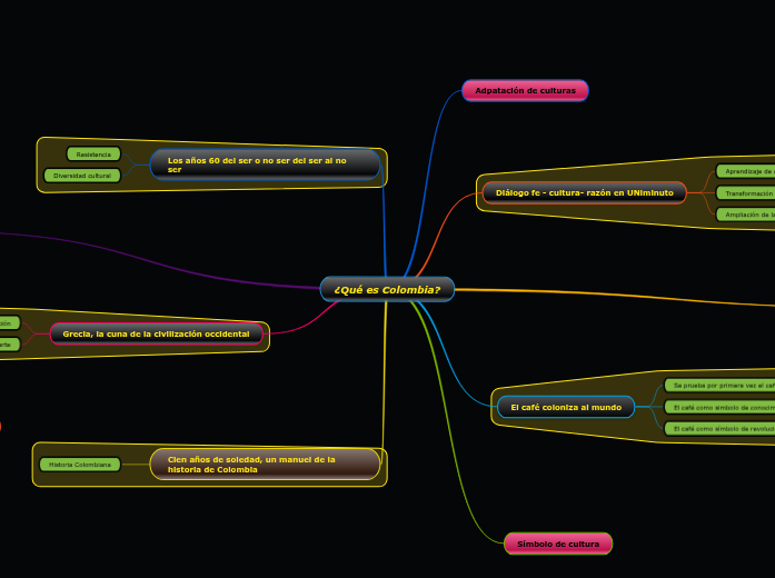 ¿Qué es Colombia? - Mind Map