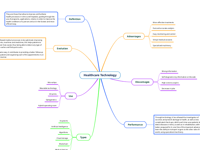 Healthcare Technology - Mind Map