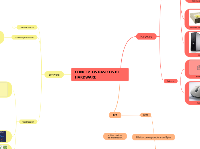 CONCEPTOS BASICOS DE HARDWARE - Mind Map
