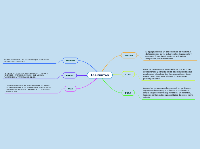 LAS FRUTAS - Mind Map