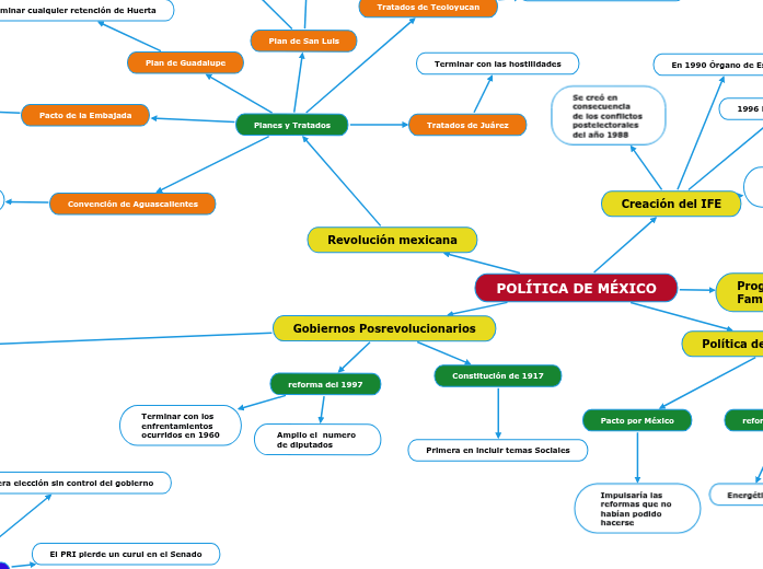 POLÍTICA DE MÉXICO - Mind Map