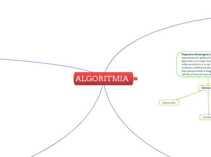 algoritmia - Mind Map