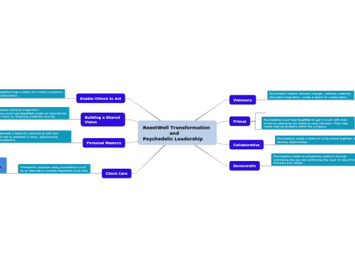 Transformational and Transactional Leaders...- Mind Map