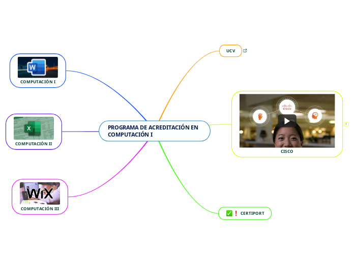 PROGRAMA DE ACREDITACIÓN EN COMPUTACIÓN I - Mind Map
