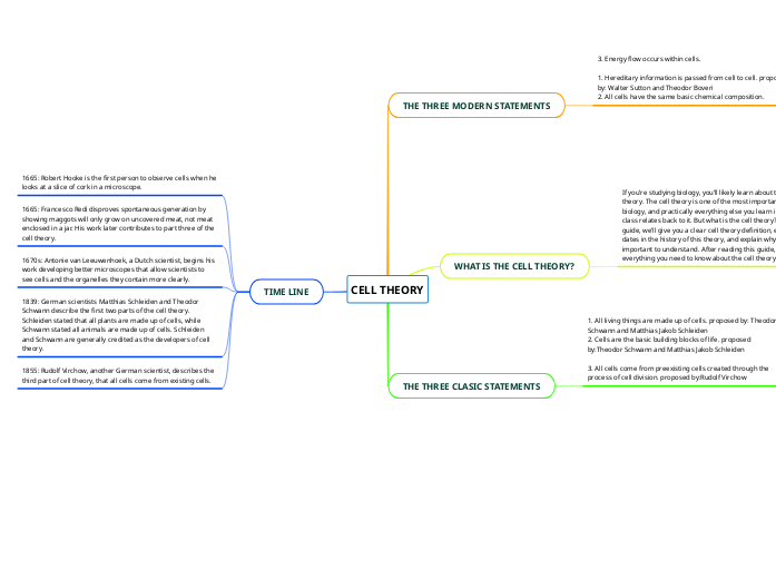 CELL THEORY - Mind Map
