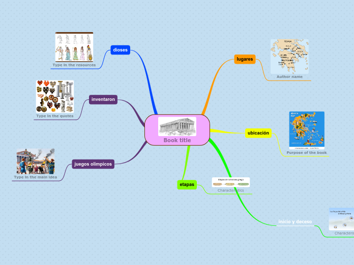 Book summary - Mind Map