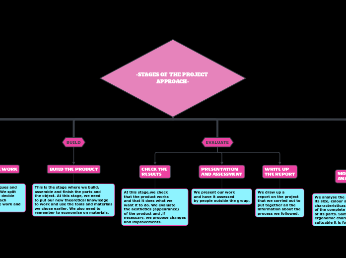 -STAGES OF THE PROJECT APPROACH- - Mind Map