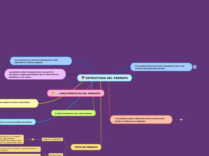 ESTRUCTURA DEL PÁRRAFO - Mind Map
