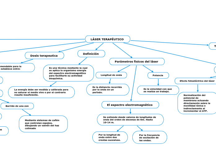 LÁSER TERAPÉUTICO - Mind Map