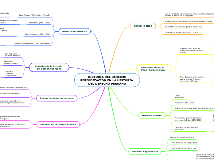 HISTORIA DEL DERECHO PERIODIZACIÓN EN LA H...- Mind Map