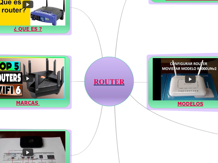 ROUTER - Mind Map