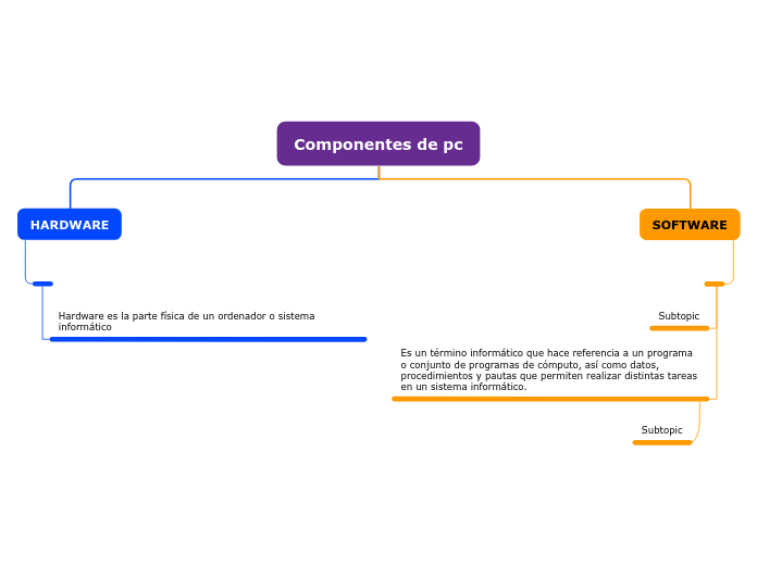 Componentes de pc - Mind Map
