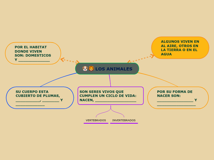 LOS ANIMALES - Mind Map