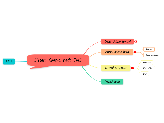 Sistem Kontrol pada EMS - Mind Map