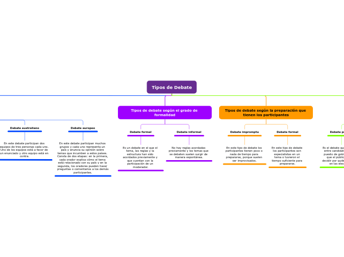 Tipos de Debate - Mind Map