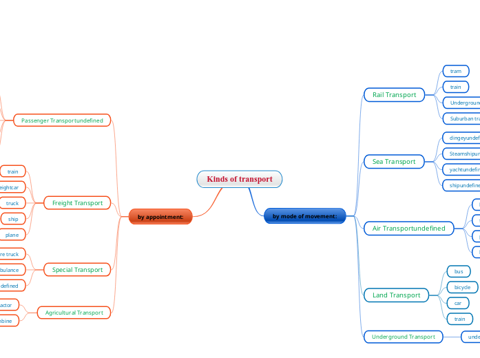 Kinds of transport - Mind Map
