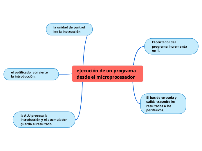 ejecución de un programa desde el micropro...- Mind Map