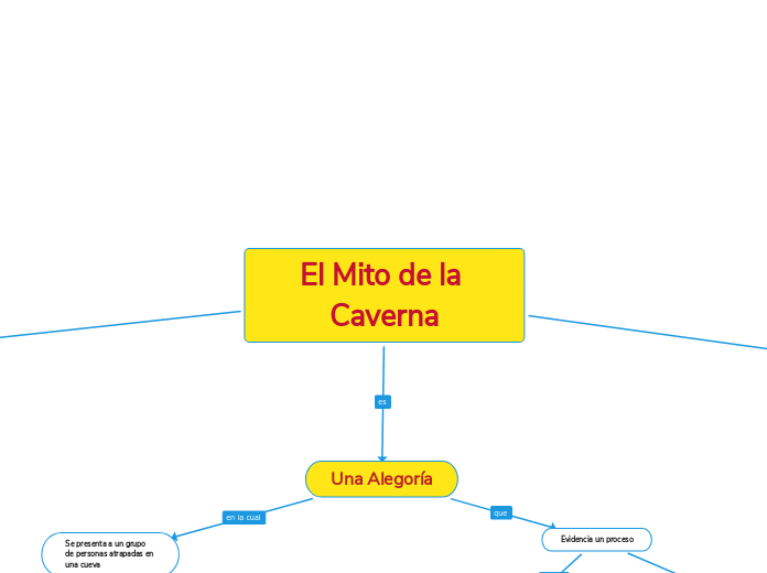 El Mito de la Caverna - Mind Map