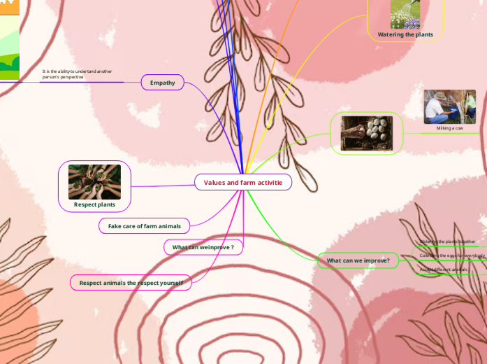 Values and farm activitie - Mind Map
