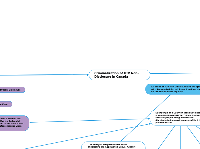 causes - Mind Map