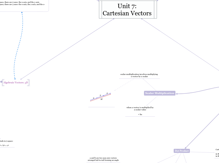 Unit 7: Cartesian Vectors - Mind Map
