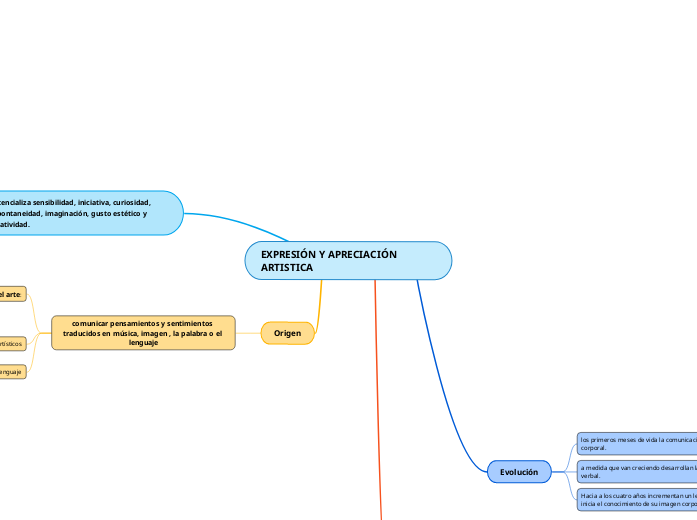 EXPRESIÓN Y APRECIACIÓN ARTISTICA - Mind Map