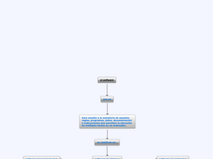 el software - Mind Map