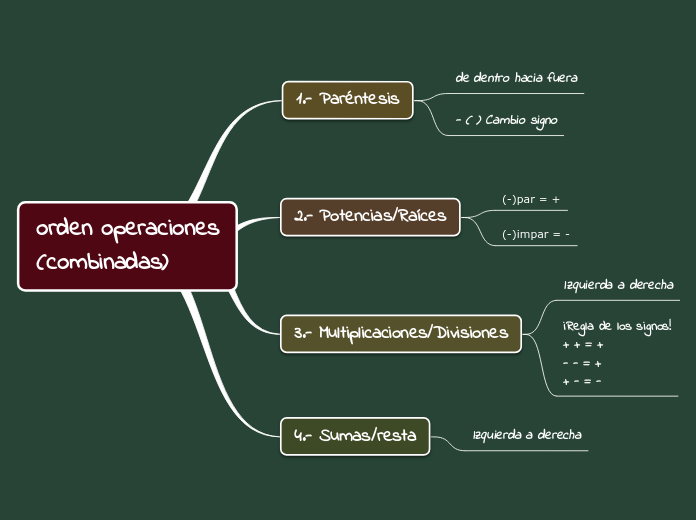 orden operaciones - Mind Map