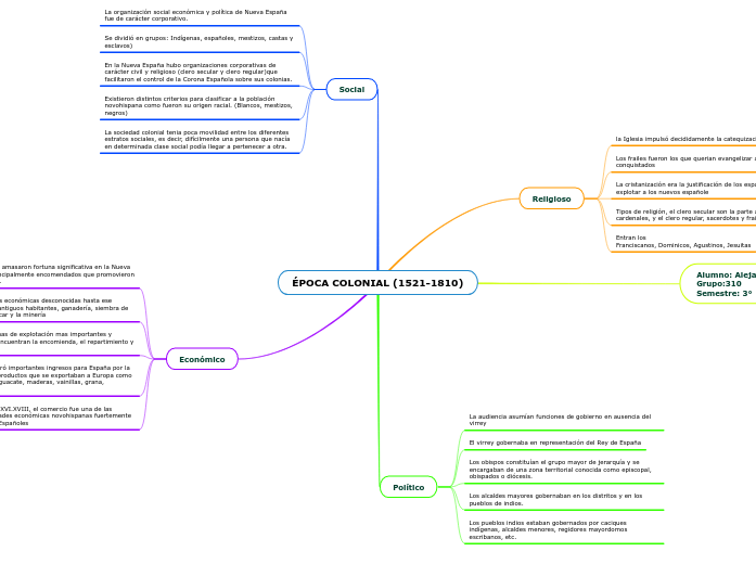ÉPOCA COLONIAL (1521-1810) - Mind Map