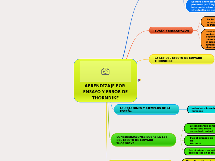 APRENDIZAJE POR ENSAYO Y ERROR DE THORNDIK...- Mind Map