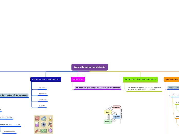 Describiendo La Materia - Mind Map