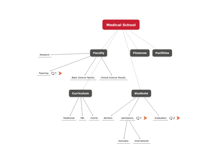 Medical School - Mind Map
