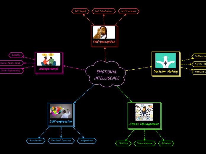 EMOTIONAL INTELLIGENCE - Mind Map