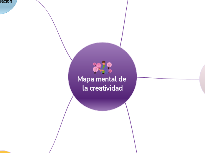 Mapa mental de la creatividad - Mind Map