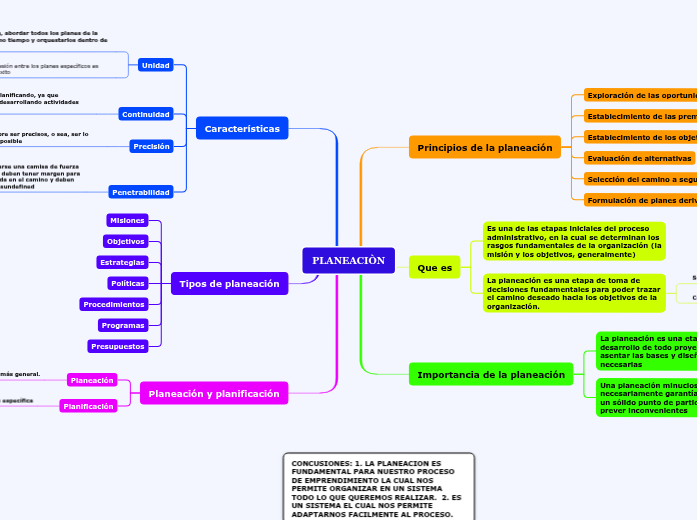 PLANEACIÒN - Mind Map