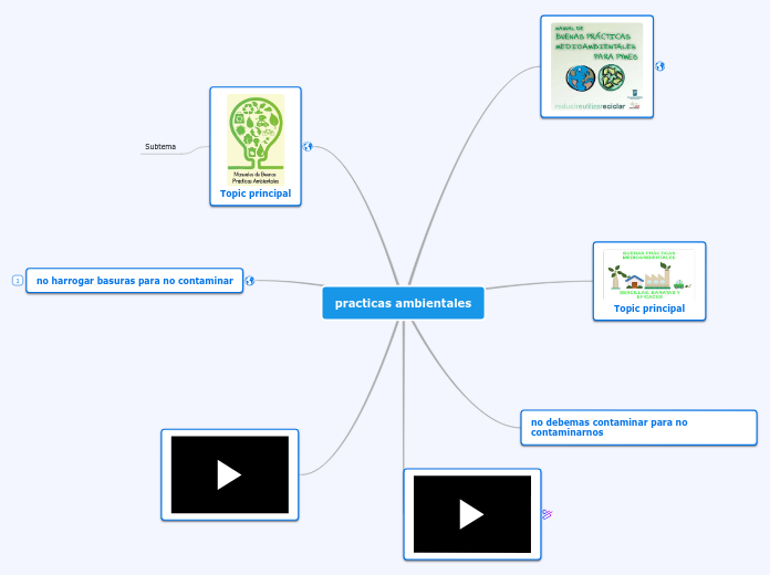 practicas ambientales - Mind Map