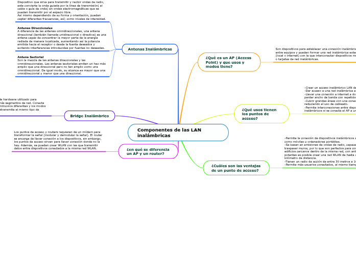 Componentes de las LAN inalámbricas - Mind Map