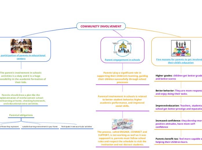 COMMUNITY INVOLVEMENT - Mind Map