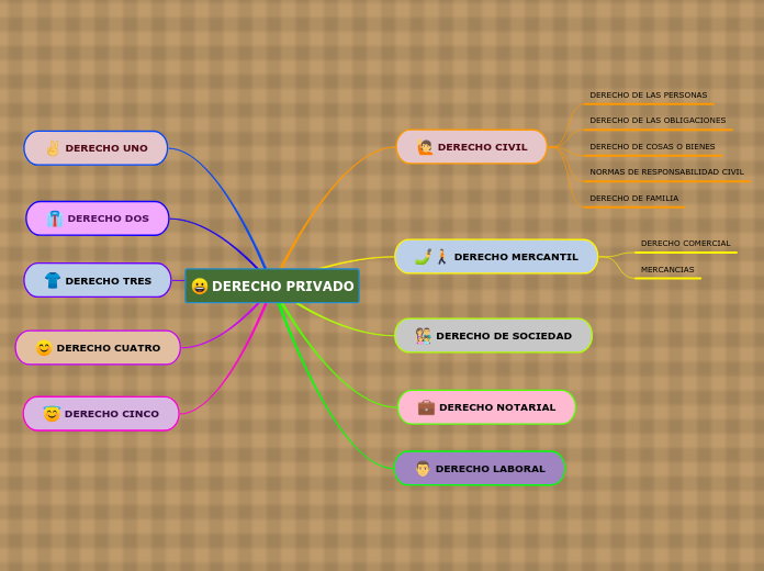 DERECHO PRIVADO - Mind Map