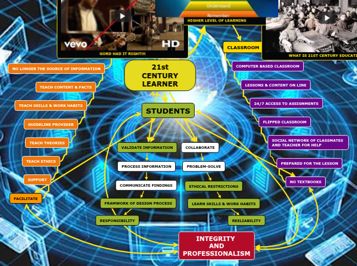 21st Century Learner - Mind Map