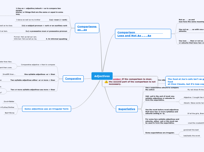 Comparative and superlative - Mind Map