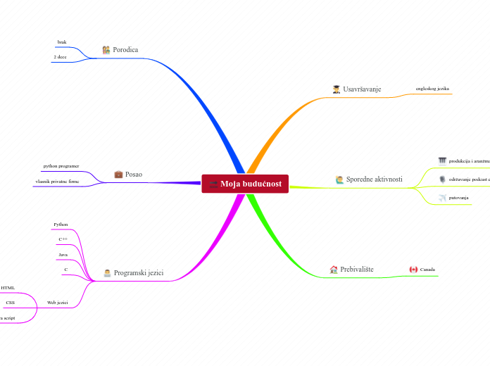 Posle_95_2019 - Mind Map
