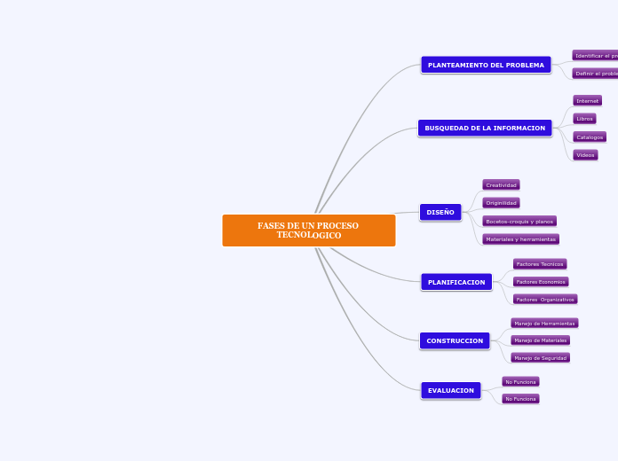 FASES DE UN PROCESO TECNOLOGICO - Mind Map
