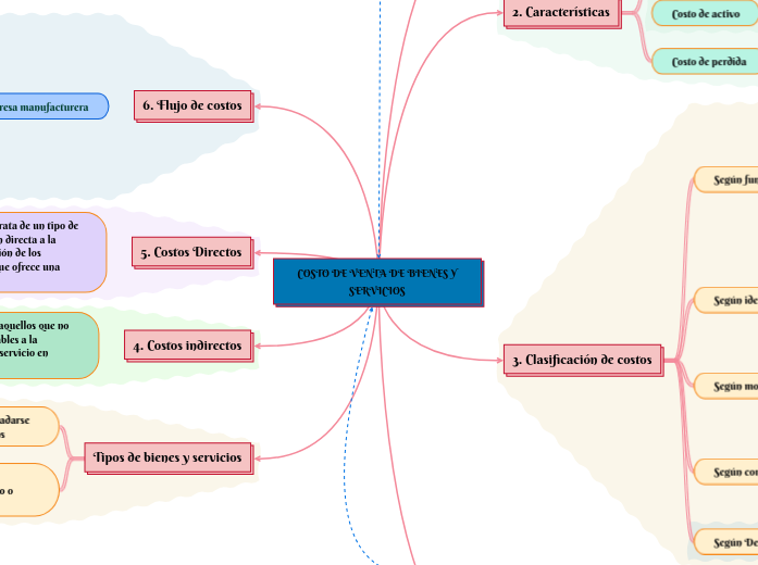 COSTO DE VENTA DE BIENES Y SERVICIOS - Mind Map