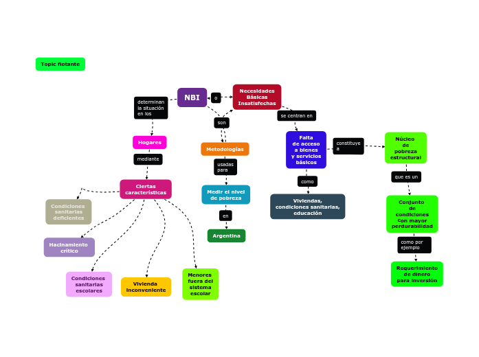 Esquema NBI - Mind Map